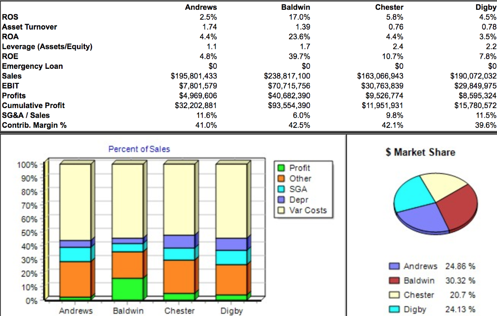 Which Company Has The Most Efficient Sg A Sales Ratio