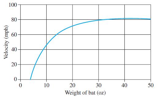 [SOLVED] The graph shows how the velocity of a baseball that was (1 ...